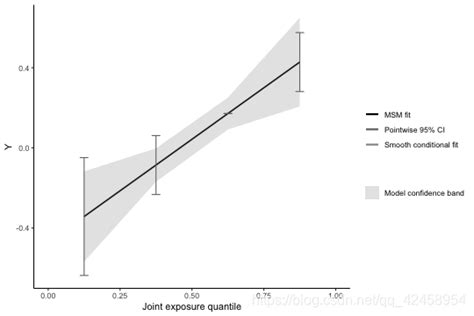 Quantile G Computation的介绍及r实现 Qgcomp Csdn博客