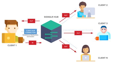 what is signalr for realtime connectivity pubnub