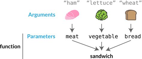 javascript functions explained by making a recipe