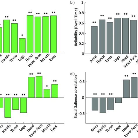 Test Retest Reliability And Social Salience Correlations A B