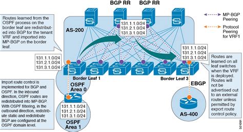 Cisco Apic Layer 3 Networking Configuration Guide Release 3 X And