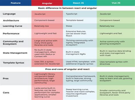 vue vs react vs angular a comparison between frameworks