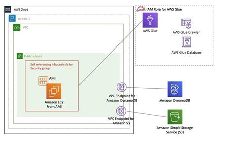 refactoring to amazon dynamodb aws database blog