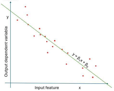 A Comprehensive Guide To Linear Regression By Guru Sarath Medium