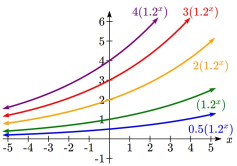 Exponential And Logarithmic Functions Fundamentals Of Business