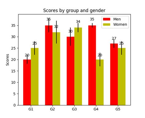 python how to display the value of the bar on each bar with pyplot