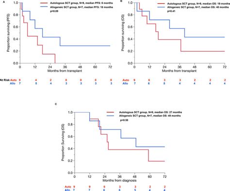 Survival Outcomes After Autosct And Allosct Pfs And Os From
