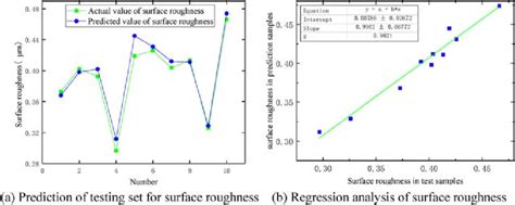 Comparison Of Actual Values And Predicted Values Of Surface Roughness