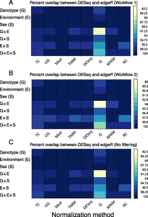 Comparison Between The Number And Identity Of Differential Genes