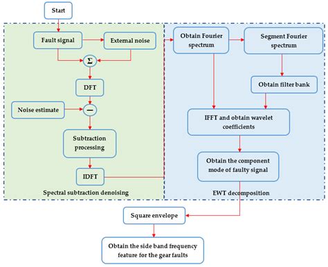 Flow Chart Of The Fault Diagnosis Method Download Scientific Diagram