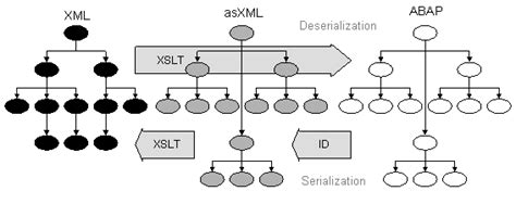 xsl transformations abap keyword documentation