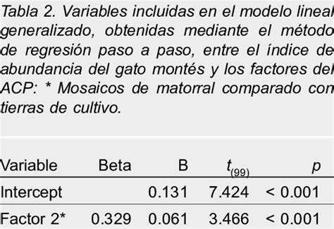 Variables Included In The General Linear Model Glm Generated By A