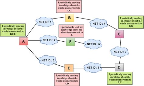 distance vector code botnet