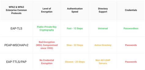 eap tls vs peap mschapv2 which authentication protocol is superior