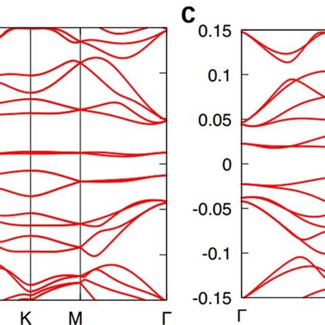 Calculated Band Structures Of 1 3° Twisted Double Bilayer Graphene In