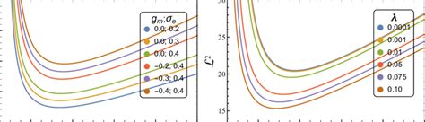 Radial Profile Of The Specific Angular Momentum L As A Function Of