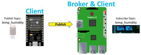 raspberry pi esp32 micropython mqtt dht22 tutorial rototron