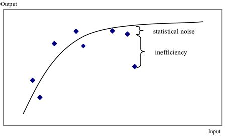 Stochastic Frontier Analysis Download Scientific Diagram