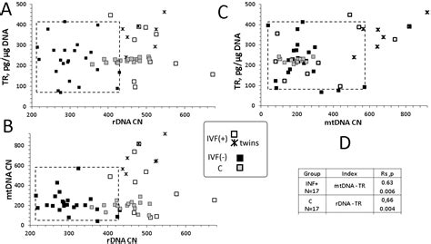 Ribosomal Telomere And Mitochondrial Repeat Copy Number Variations In