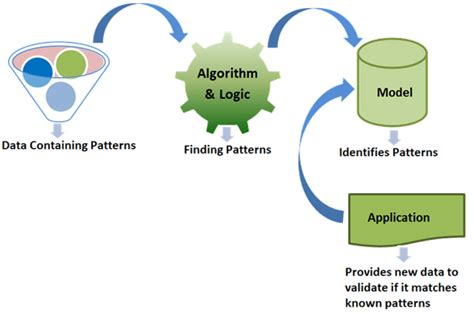 introduction to machine learning codeproject