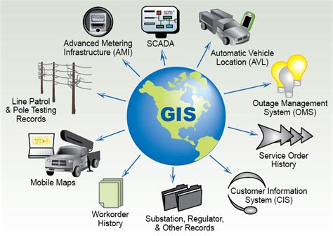 Geographic Information System Gis Rs Gps