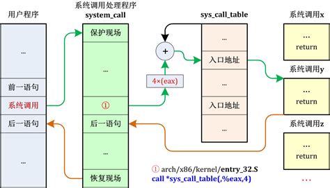 [kernel] linux kernel reading