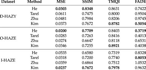 Average Mean Squared Error Mse Structural Similarity Ssim