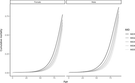 Decomposition Of Quality Adjusted Life Expectancy Inequalities By