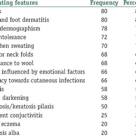 Atopic Dermatitis Age And Sex Distribution Download Table