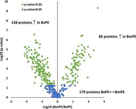 Quantitative Proteomic Analysis Volcano Plot Reflecting The Results