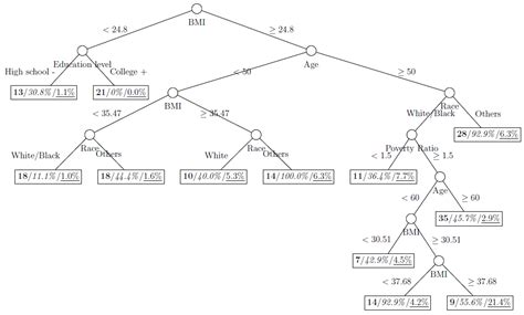 ijerph free full text resampling methods improve the predictive