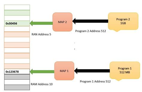 virtual memory map aticleworld