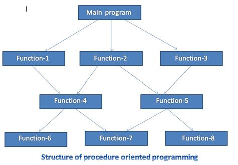 procedure programming programmingknow