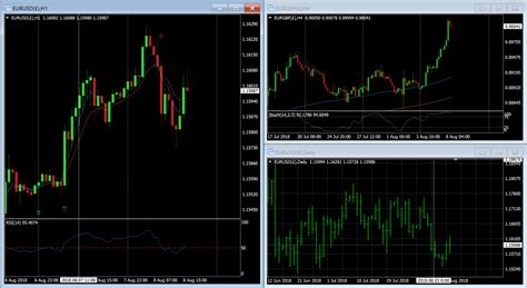 mt4 charts multiple timeframe in window currency pairs mql4 and