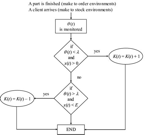Diagrama De Flujo Png