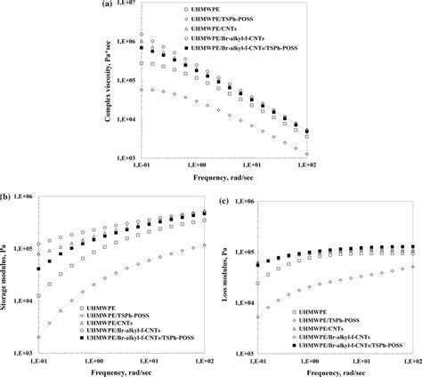 Complex Viscosity A Storage B And Loss C Moduli As A Function Of
