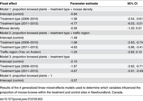 Parameter Estimates 95 Ci Of Generalized Linear Mixed Effects Models