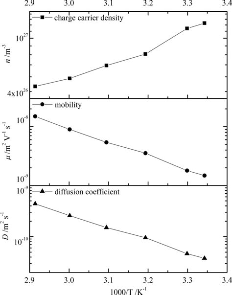 Charge Carrier Density N Mobility And μ Diffusion Coefficient D