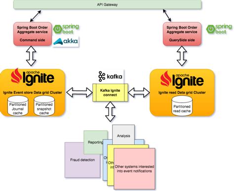 spring boot akka event sourcing starter part 4 final romeh s techblog