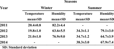 The Mean Air Temperatures ºc And Relative Humidities For Days