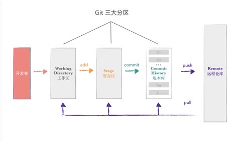 git常用命令详解 git基本命令详解 csdn博客