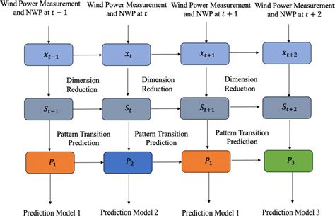 Frontiers A Markov Regime Switching Model For Ultra Short Term Wind