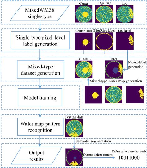 Figure 3 From Semantic Segmentation Based Wafer Map Mixed Type Defect