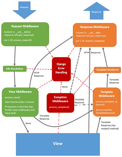 demystifying middleware in django s request response cycle by finn