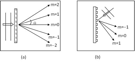 Diffraction Grating Diagram