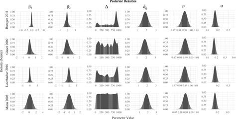 Posterior Densities For The Main Model Parameters Each Row Contains