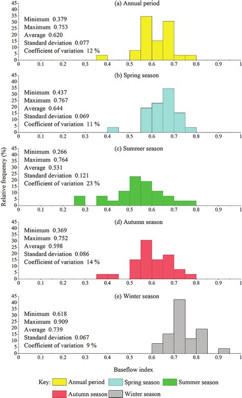 Shows Relative Frequency Histograms Of Bfi For All 26 Gauges Drawn With