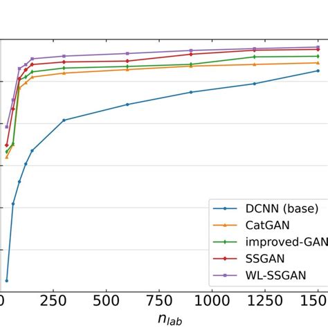 Classification Accuracy Of Different Semi Supervised Classifiers On