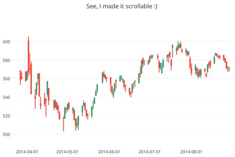matplotlib how to make srollable candelstick plot in