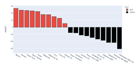 python plotly dash leaving unexplained gaps in bar chart when y